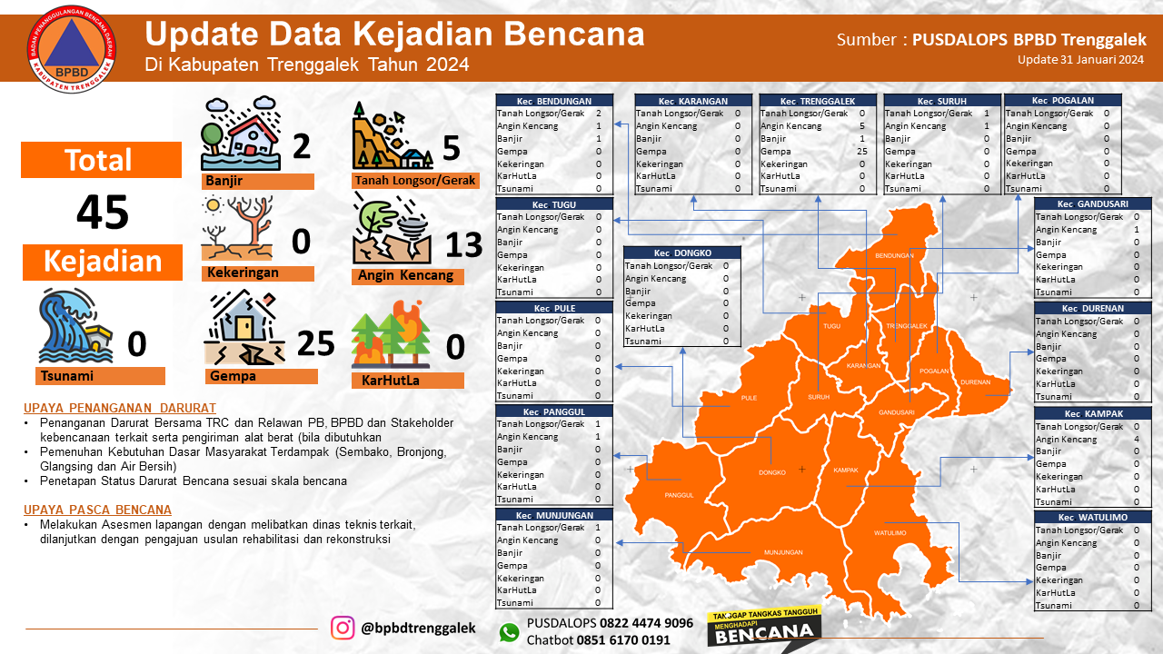 Update Data Kejadian Bencana di Kabupaten Trenggalek bulan JANUARI 2024 – BPBD KAB. TRENGGALEK